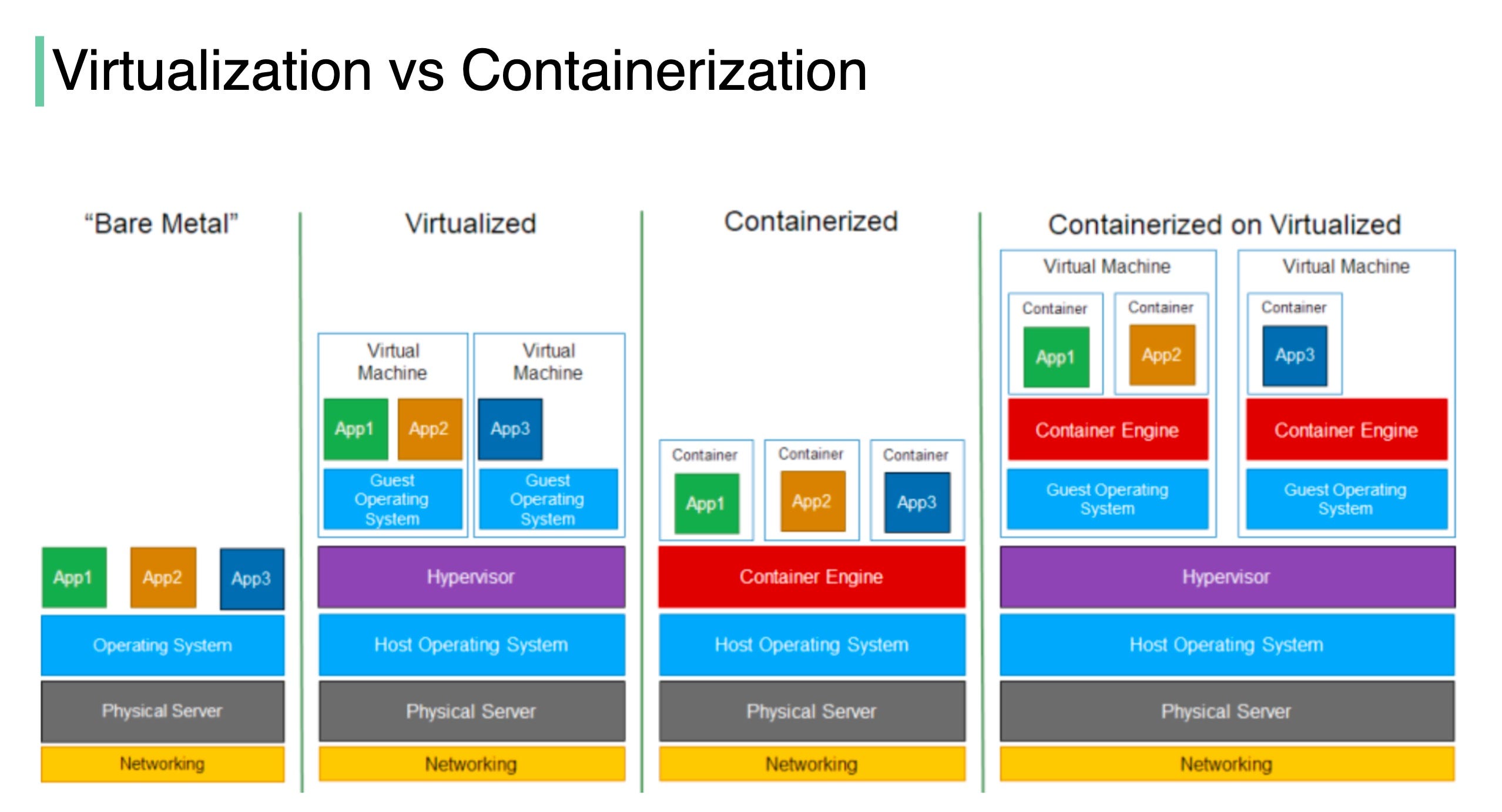 What are the differences between Virtualization (VMware) and Containerization (Docker)?