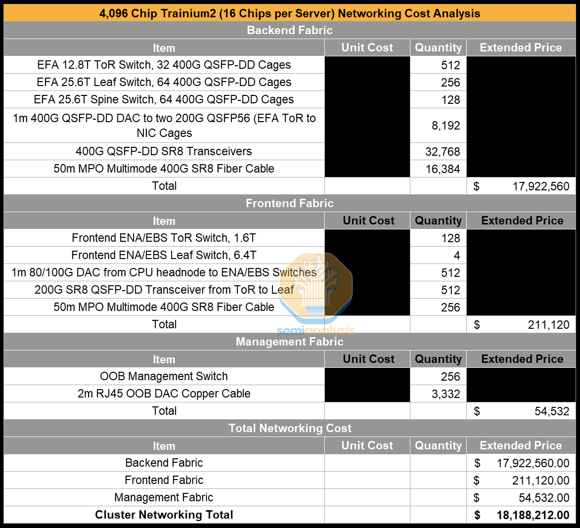 Amazon’s AI Self Sufficiency | Trainium2 Architecture & Networking