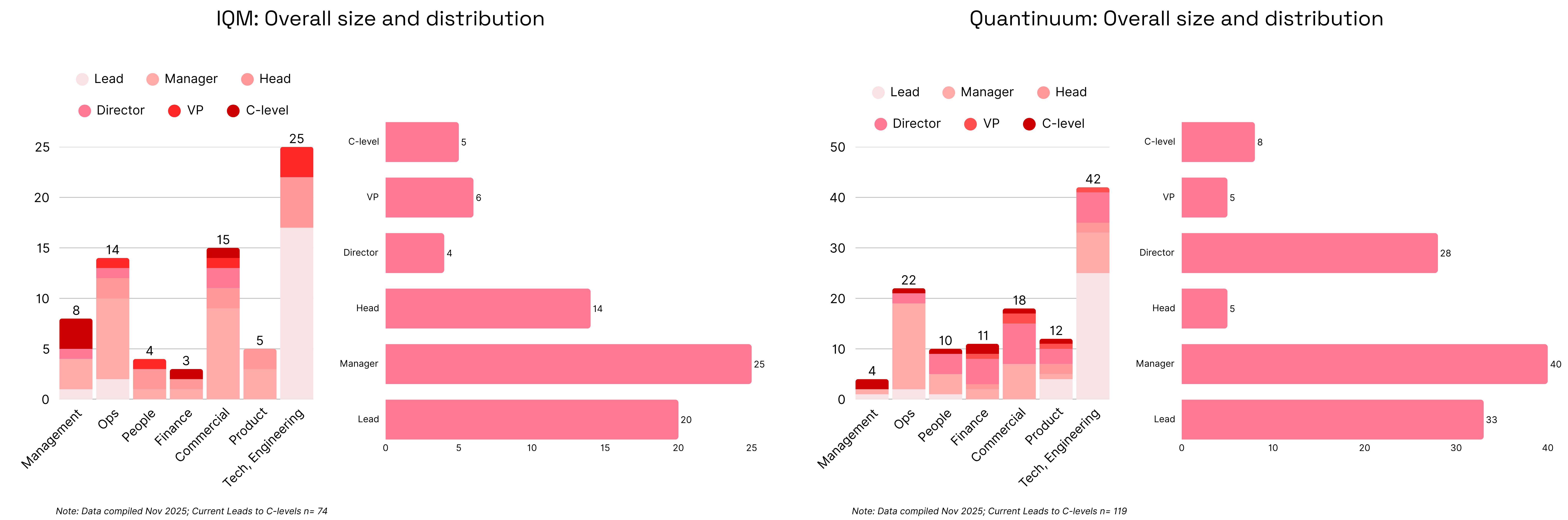 Understanding Europe’s Quantum Technology Landscape Through IQM and Quantinuum's Talent Structures