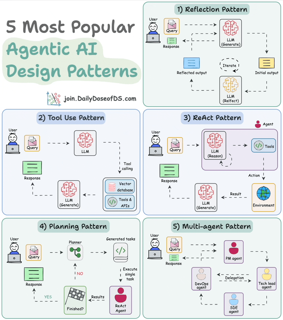 9 RAG, LLM, and AI Agent Cheat Sheets - by Avi Chawla
