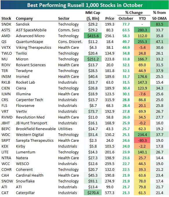 Best and Worst Stocks and ETFs Through October