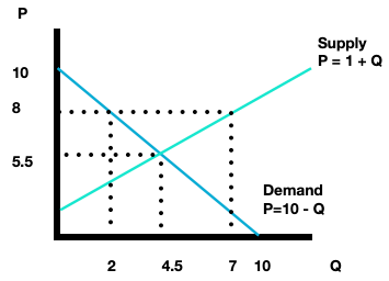 Chapter 3: Market Equilibrium and Comparative Statics