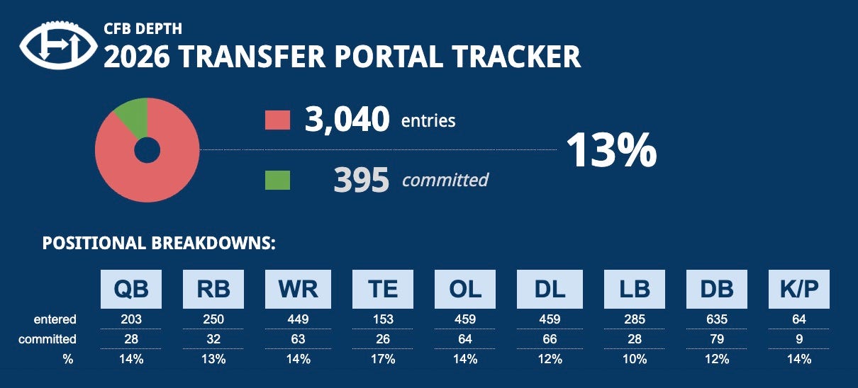 Transfer Portal Pulse: January 6 - CFB Depth