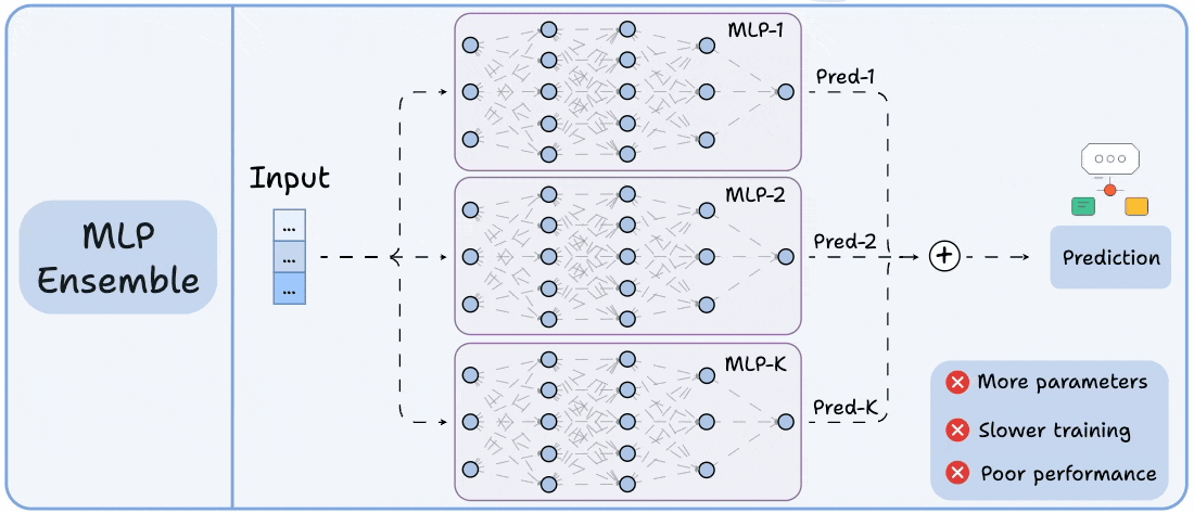 TabM: A Powerful Alternative to MLP Ensemble