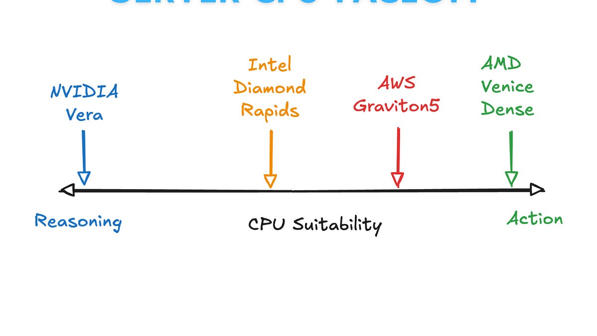 The CPU Bottleneck in Agentic AI and Why Server CPUs Matter More Than Ever
