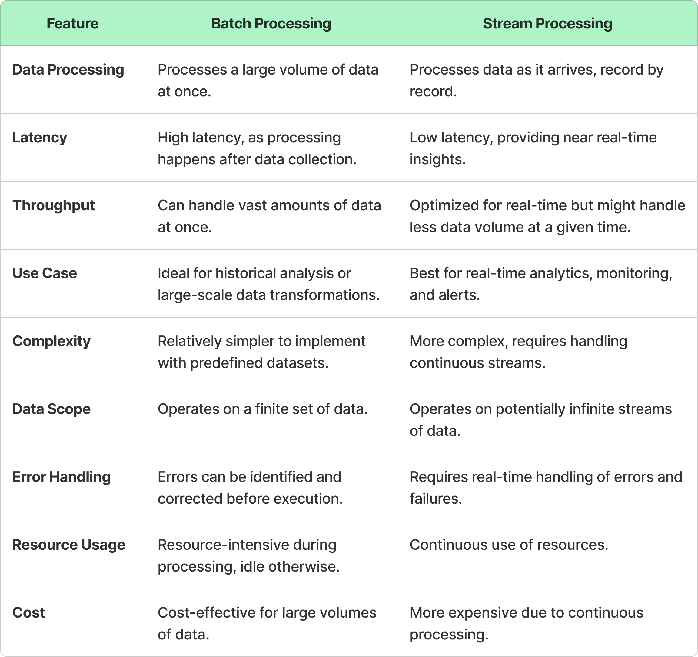 Batch vs Stream Processing - What's the Difference?