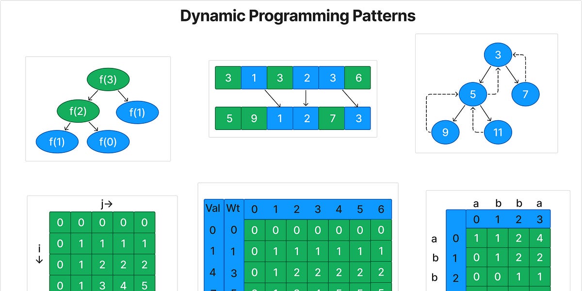 20 Patterns to Master Dynamic Programming