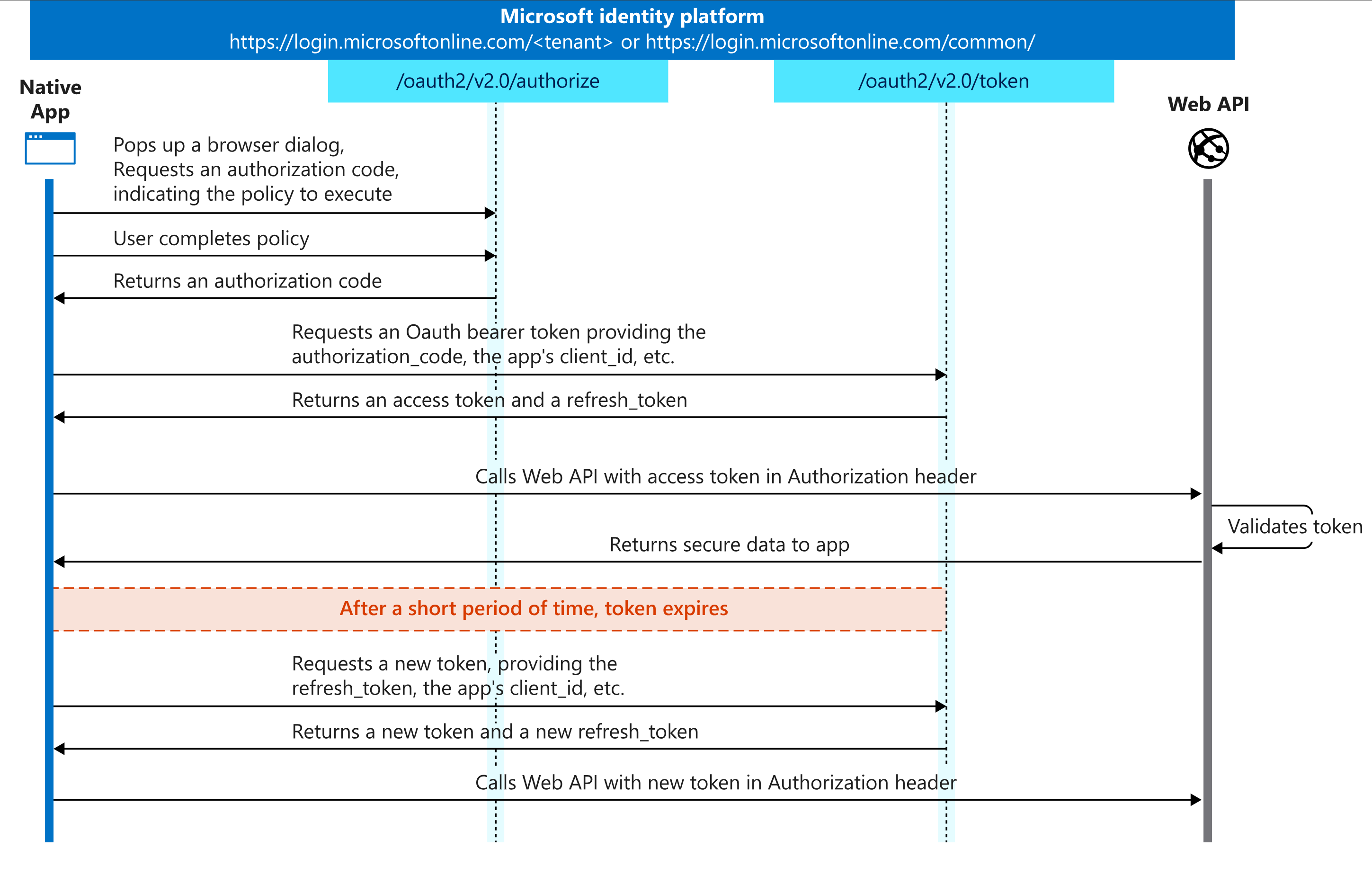 PowerShell & Entra Graph APIs: OAuth 2.0 Authentication and Access