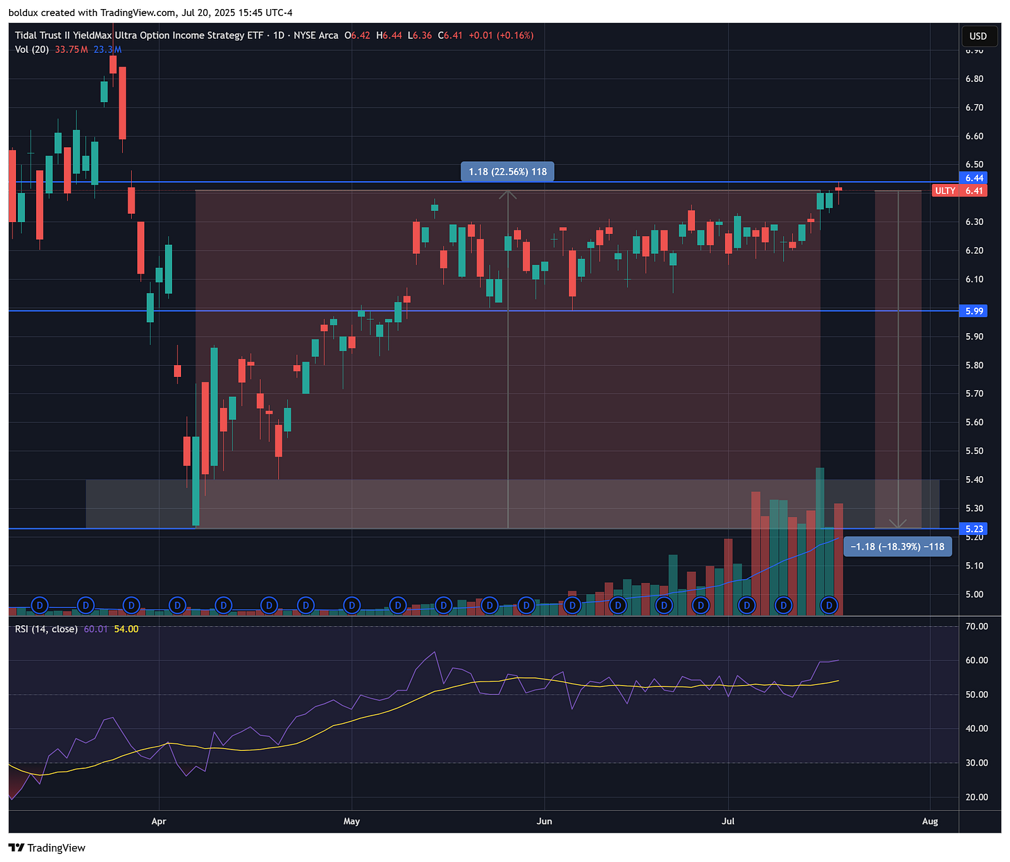 -20% Drop Coming? Analyzing Top Stocks in ULTY for Signs of a Pullback