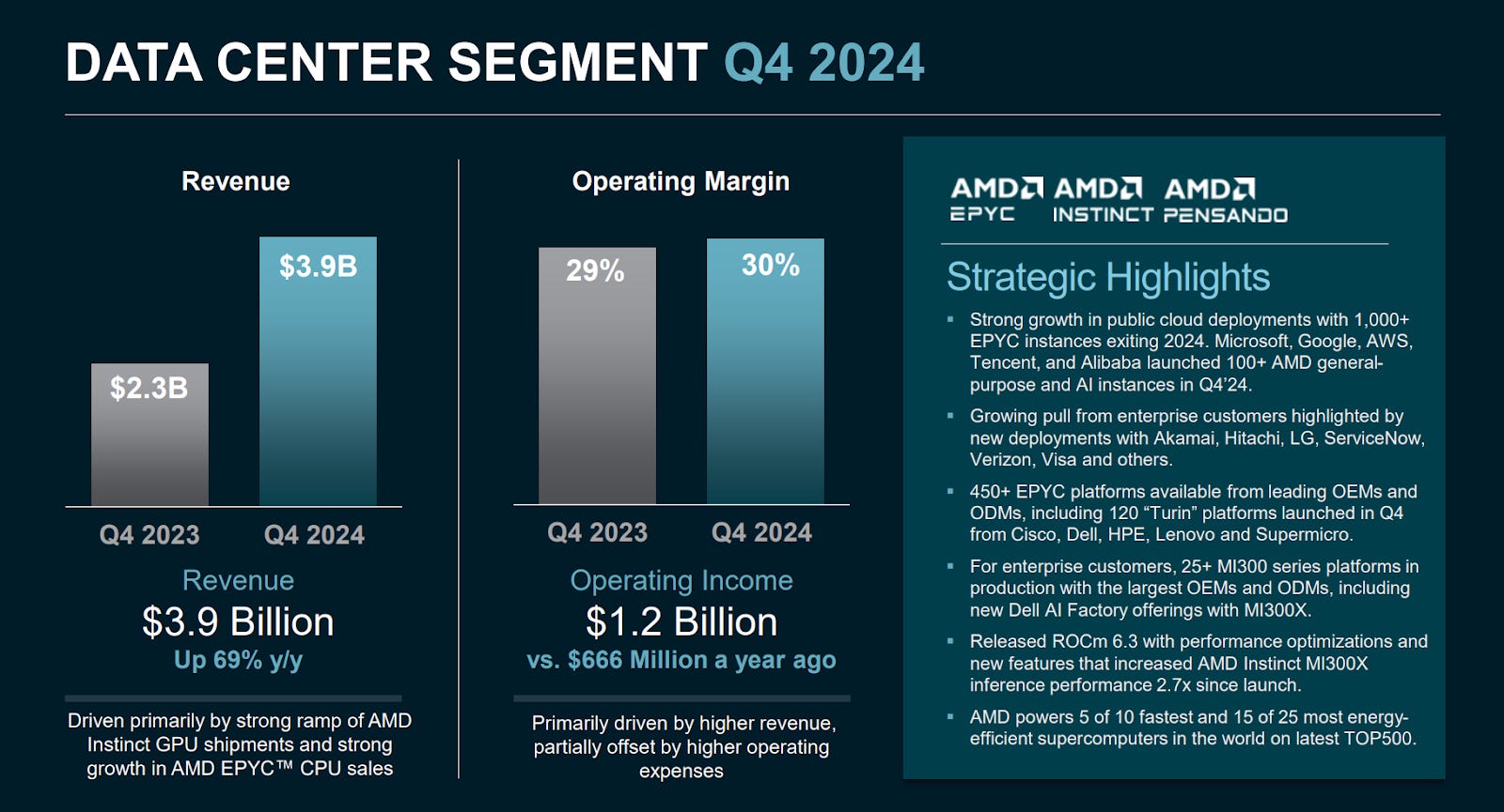 AMD Q4 2024 and FY Financials