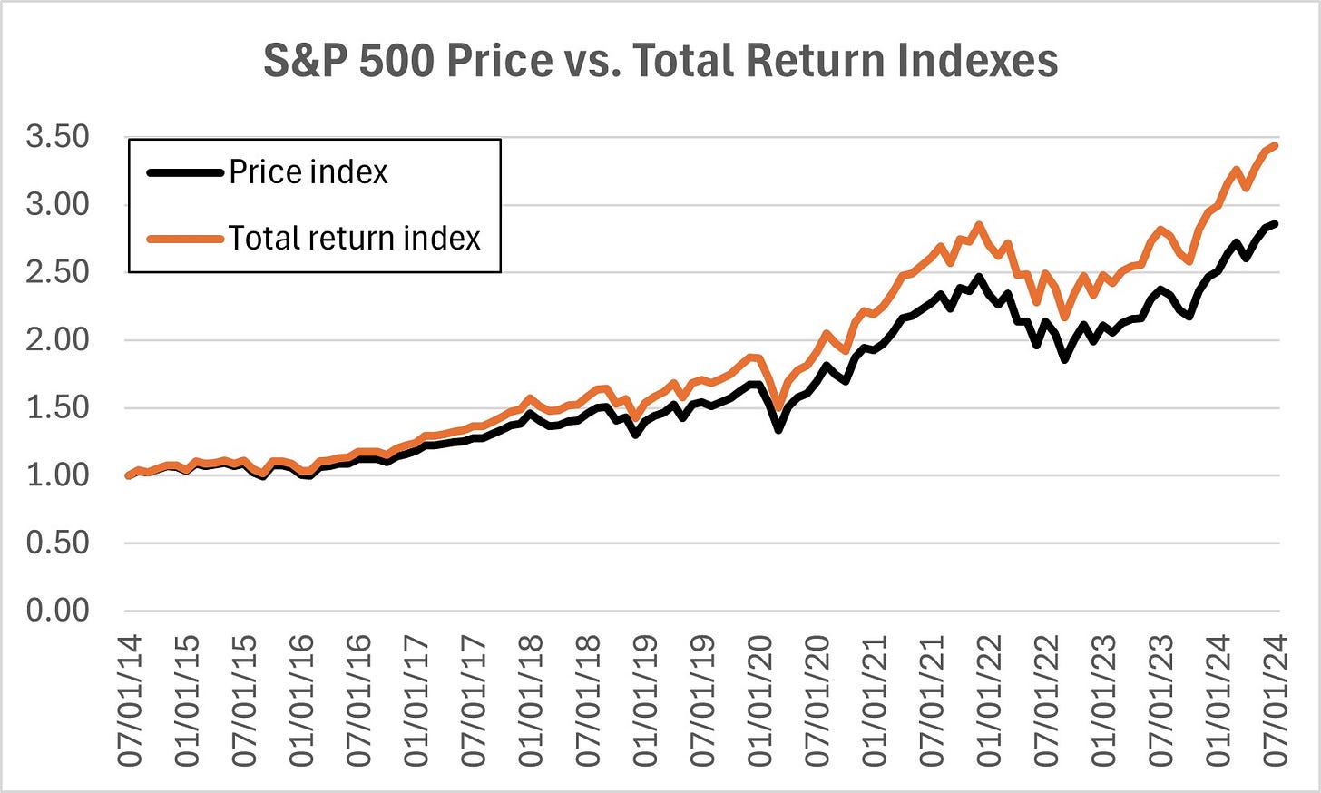 S&P 500 Price and Total Return Indexes - by Sven K. Esche