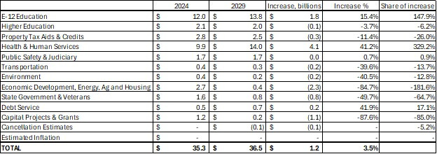 DFL deficit: How Minnesota’s budget blew up
