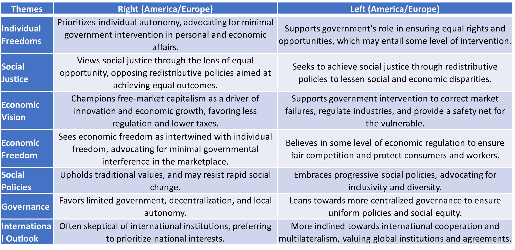 Beyond Left and Right: Economic Implications of Ideological Divides