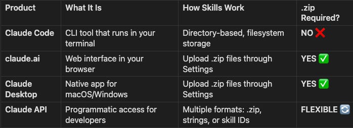 The Definitive Guide to Claude SKILLS: Code vs Web vs Desktop vs API
