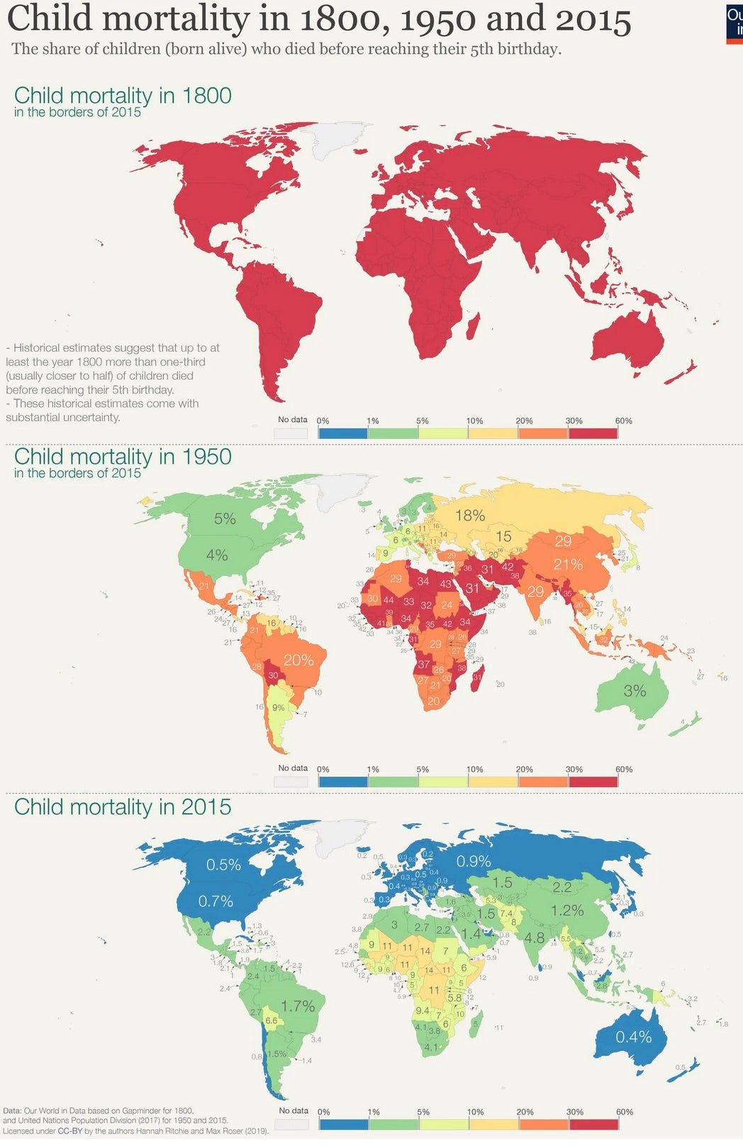 The Global Decline of Child Mortality Since 1800