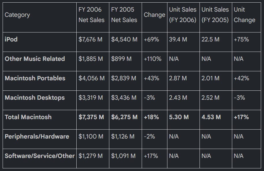 Apple Computer Inc. 2006 Shareholder Letter - by Lam Nguyen
