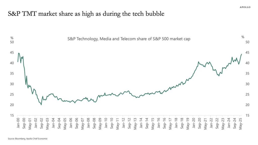 How S&P 500 Concentration Risk Threatens Your Portfolio