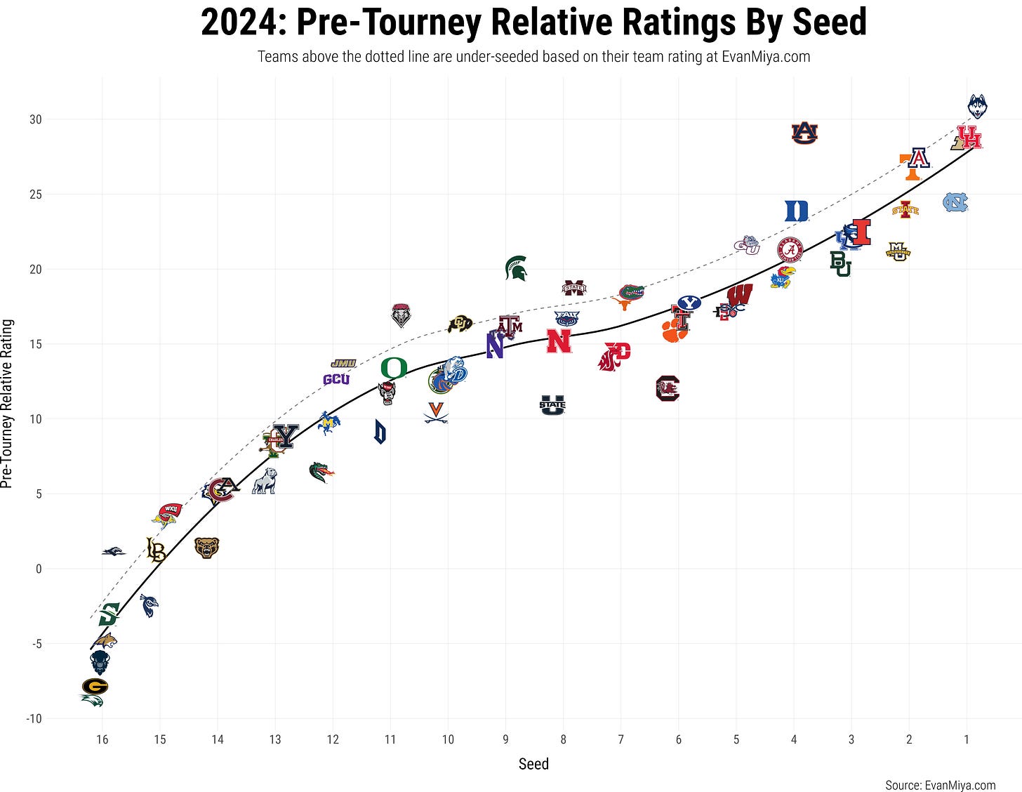 The Key To Your Bracket: Relative Ratings