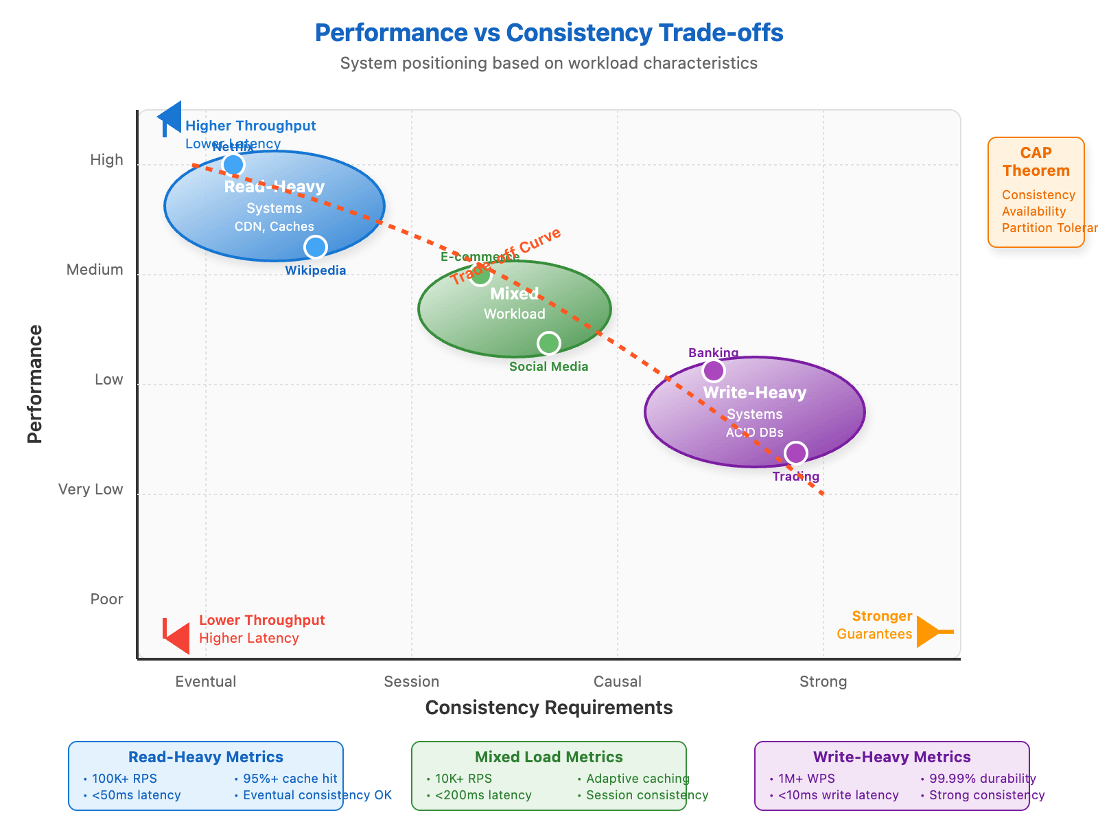 Read-Heavy vs. Write-Heavy Systems: Optimization Strategies