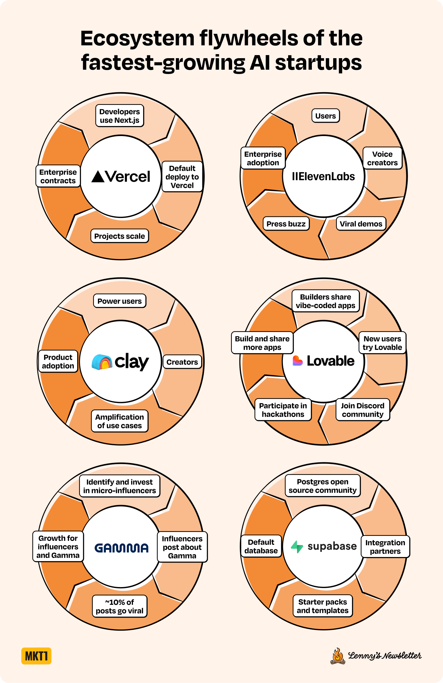 Ecosystem is the next big growth channel - by Emily Kramer