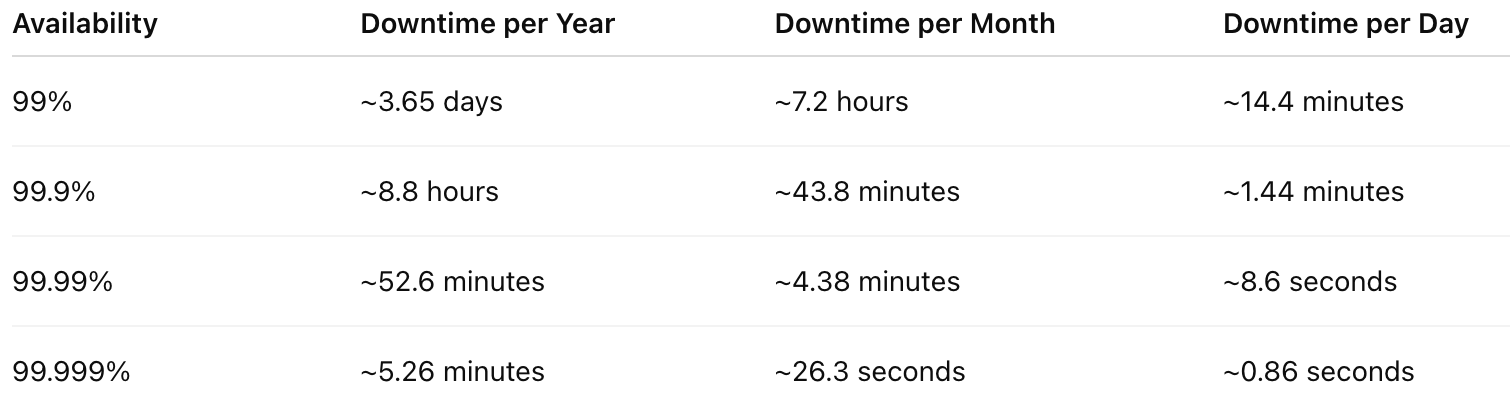 Availability in System Design - by The Remote Engineer