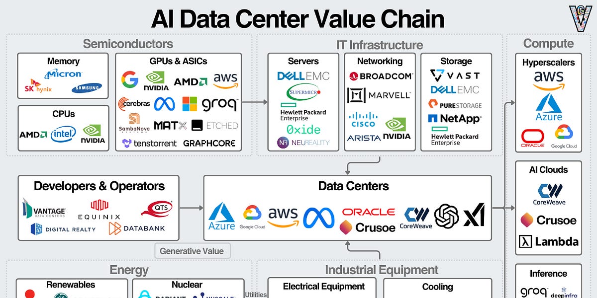 A Primer on AI Data Centers - by Eric Flaningam