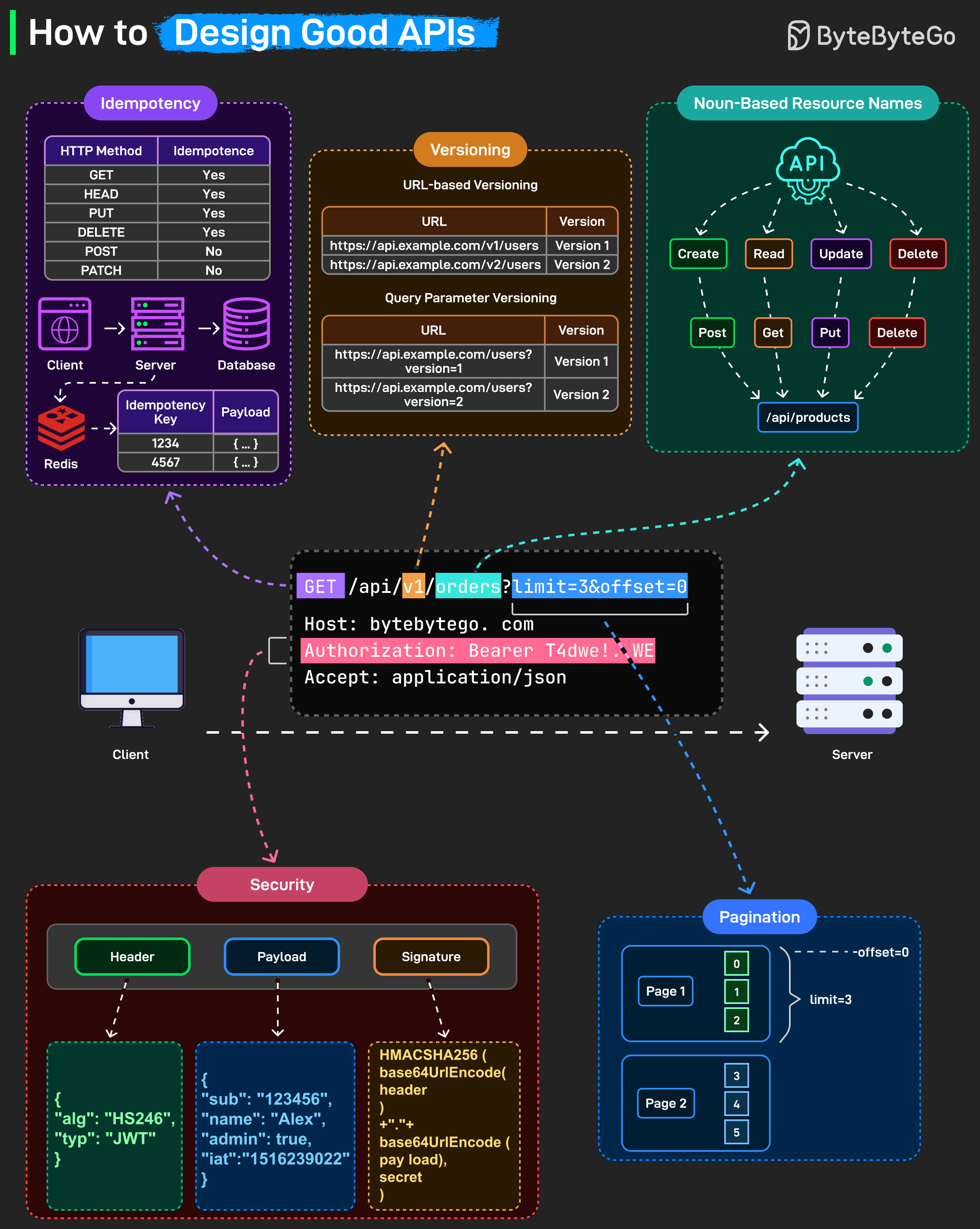 EP189: How to Design Good APIs - ByteByteGo Newsletter