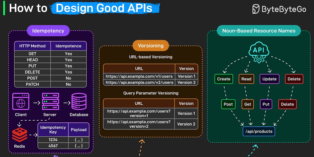 EP189: How to Design Good APIs - ByteByteGo Newsletter