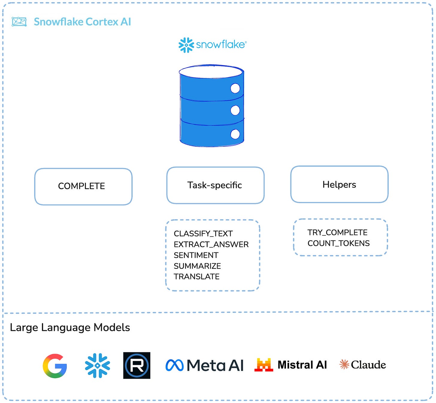 Bringing AI to your dbt models with Snowflake Cortex