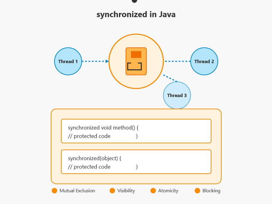 Understanding Java Concurrency: atomic, volatile, and synchronized