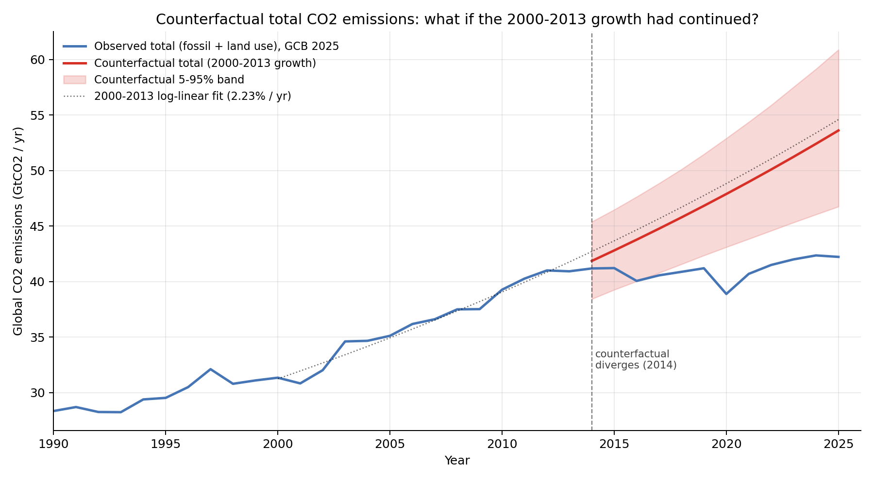 Plateauing CO2 emissions have slowed atmospheric growth