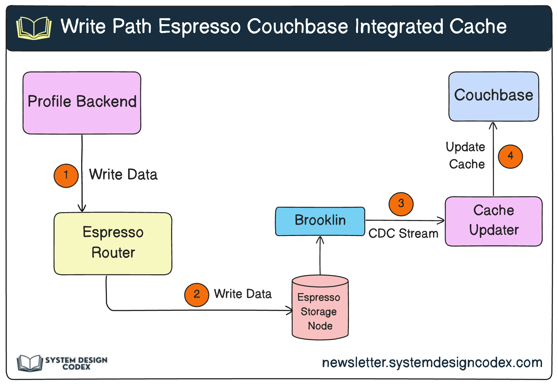 How LinkedIn Uses Caching to Serve 5M Profile Reads/Sec?