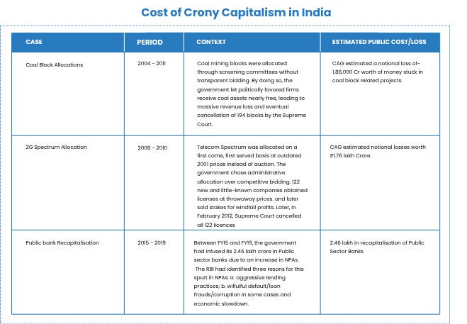 Crony Capitalism in India - by Deb Preetendu Samaddar