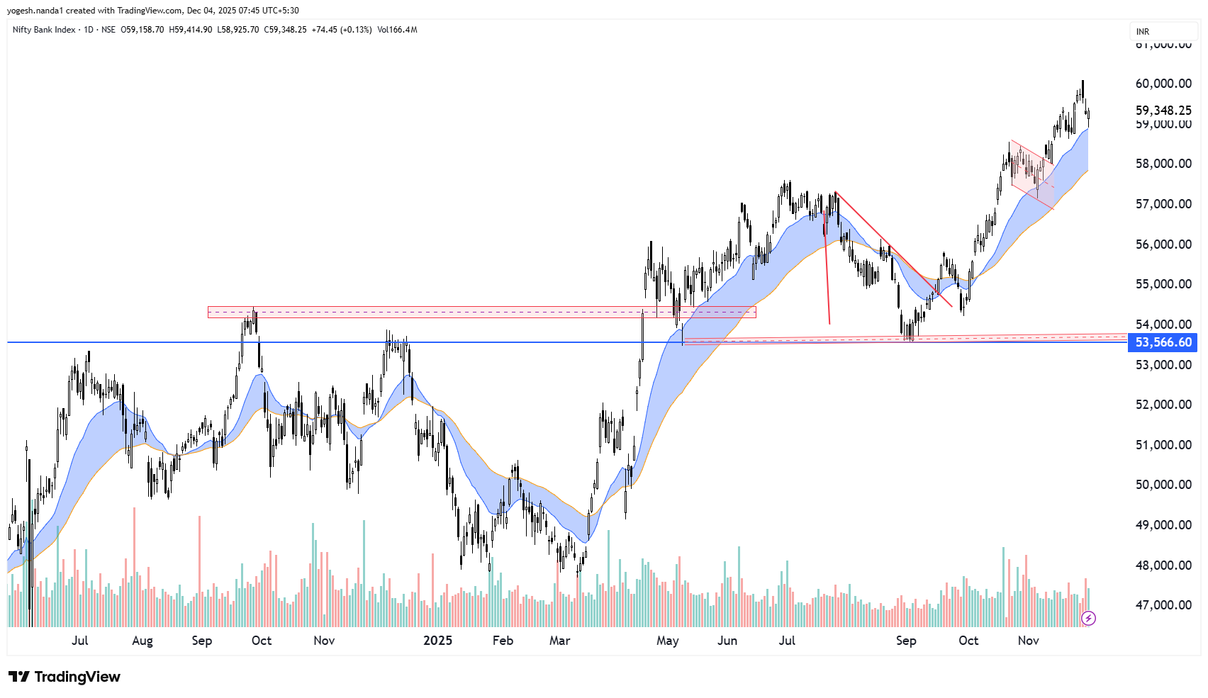 Market DNA Report 4th Dec 2025 - by yogesh nanda