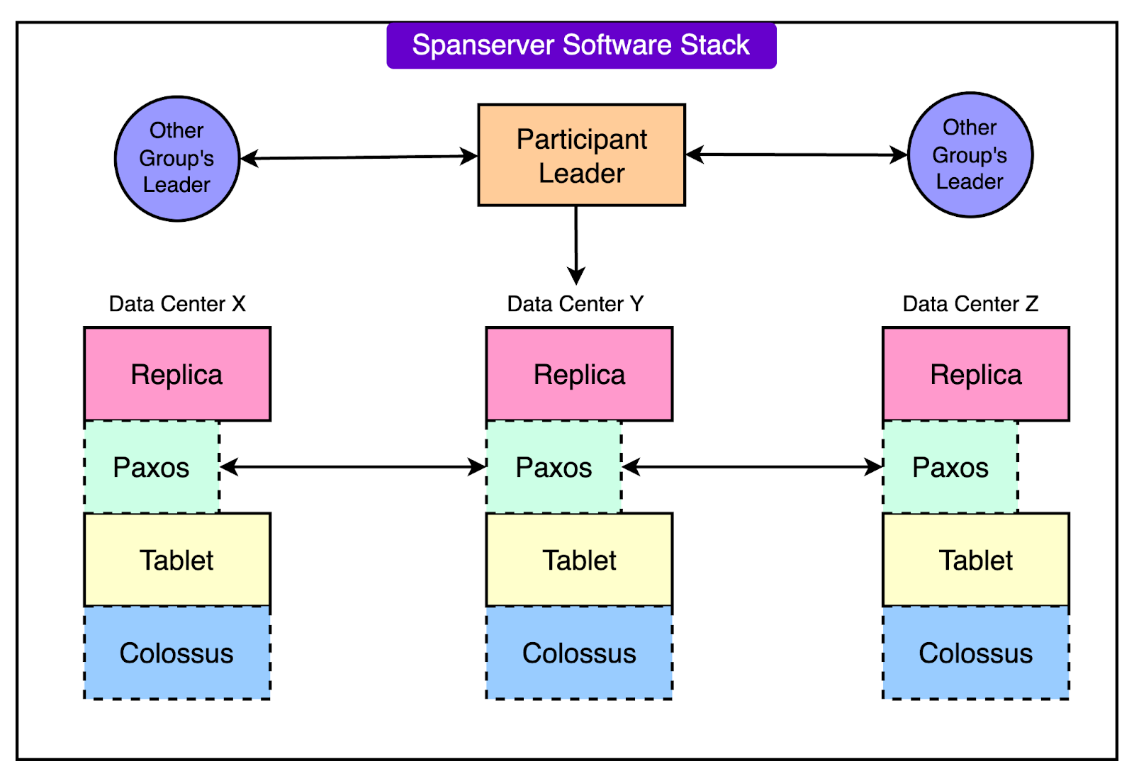 How Google Spanner Powers Trillions of Rows with 5 Nines Availability