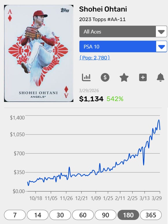 The Curious Case of All Aces (Shohei Ohtani Market Update)