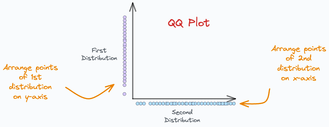 A Visual and Intuitive Guide to QQ Plot That You Always Wanted to Read