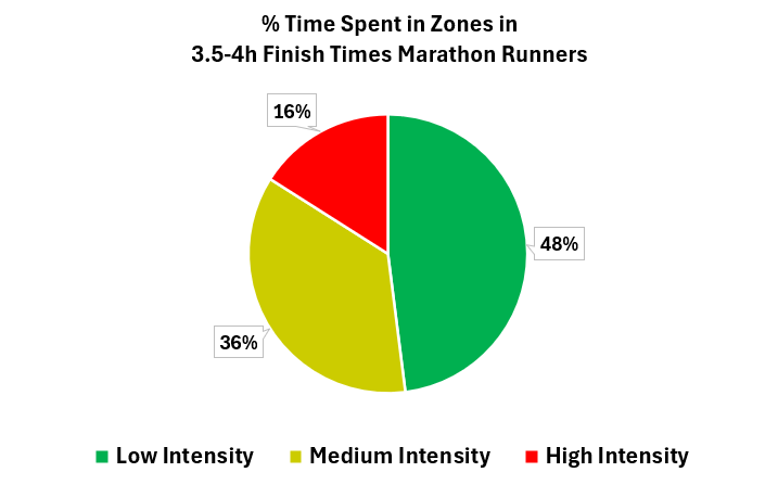 107. FASTER VS SLOWER MARATHONERS: DIFFERENCES IN LOW, MEDIUM AND HIGH ...
