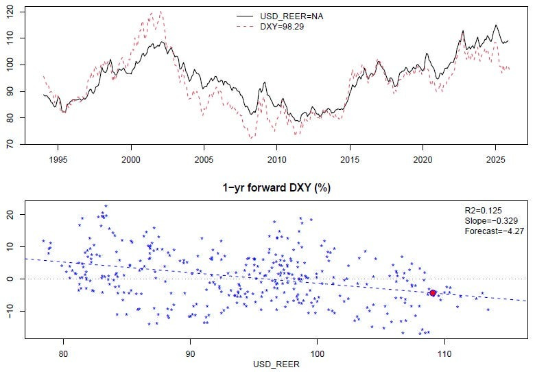 The Dollar - by Harry Mamaysky - QuantStreet Capital
