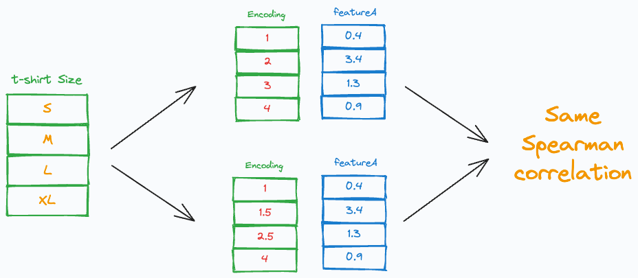 How to Assess Correlation with Ordinal Categorical Data?