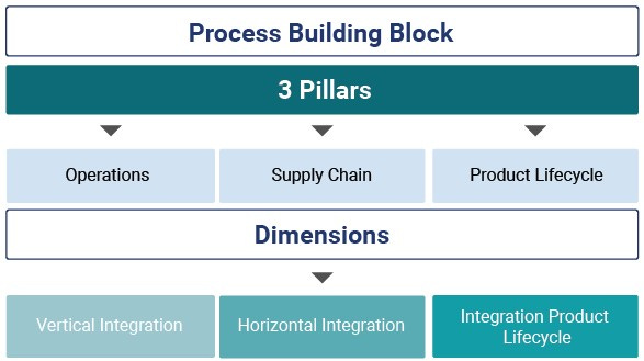 SIRI Building Block 1 - Process - by Ryan Kershaw