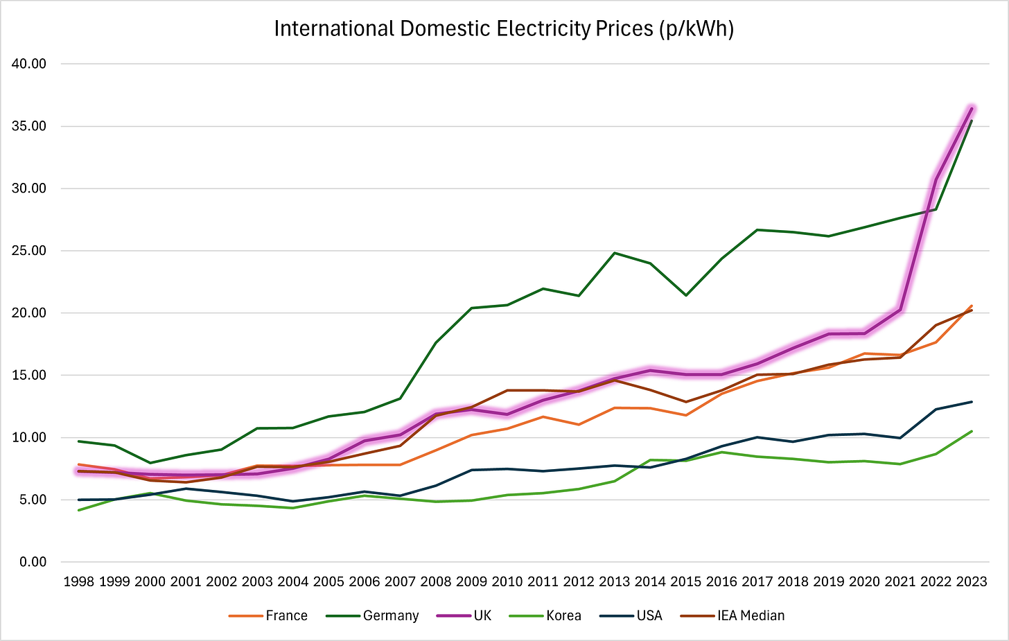 UK Electricity Prices Highest in the World