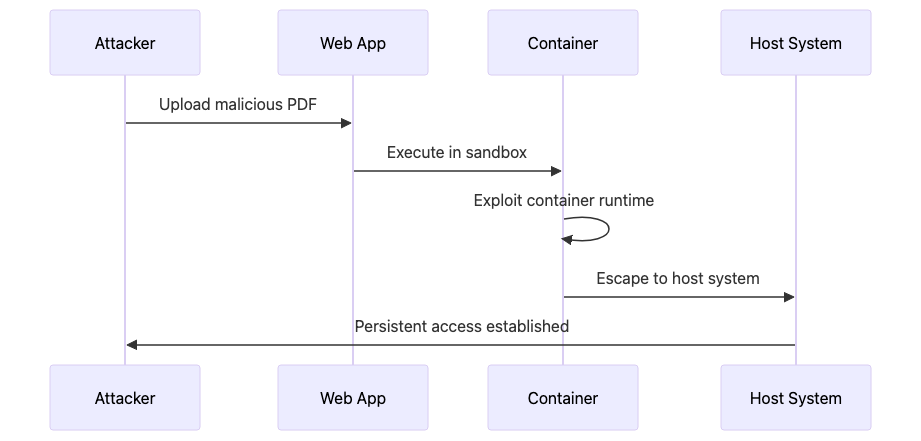 Secure by Design Execution and File Management - by Reza