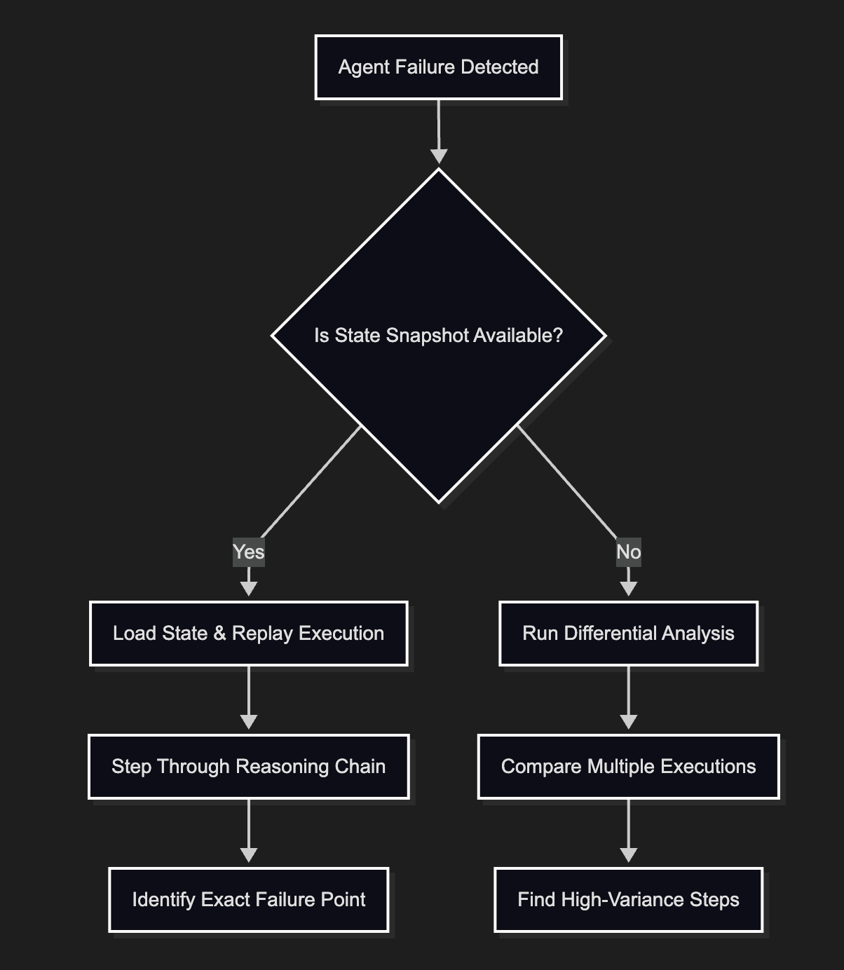 Beyond MLOps: How to Monitor, Debug, and Scale Autonomous AI Agents in ...
