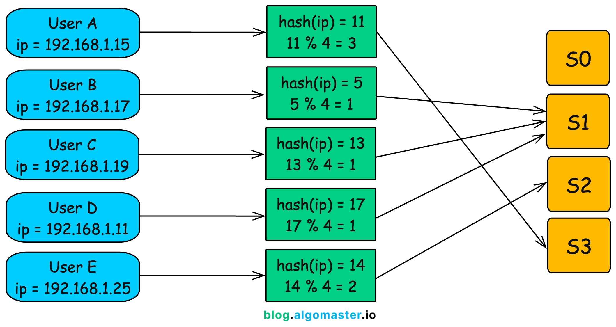 Consistent Hashing Explained - by Ashish Pratap Singh