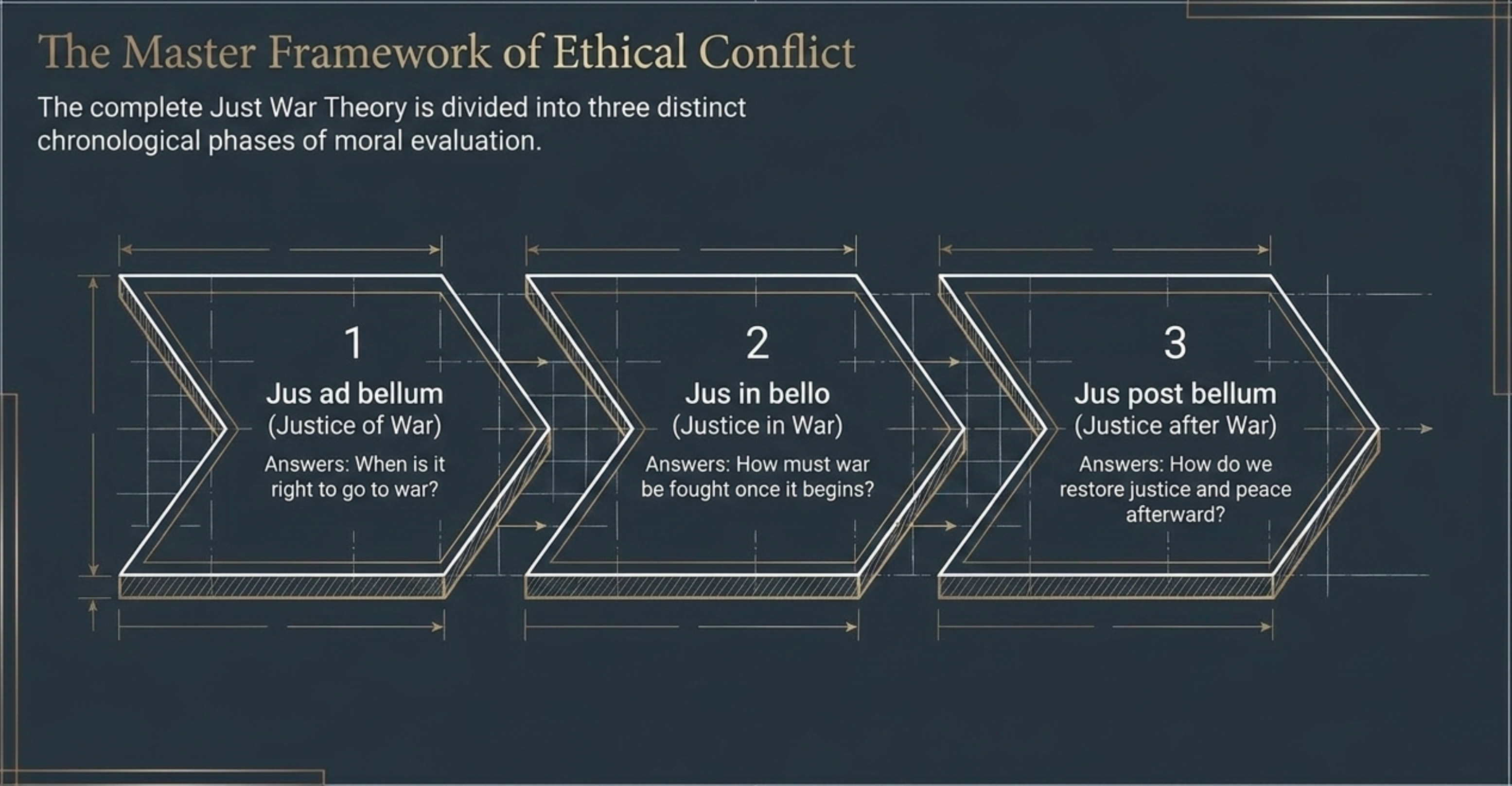 The Moral Compass: An Introductory Guide to Just War Theory