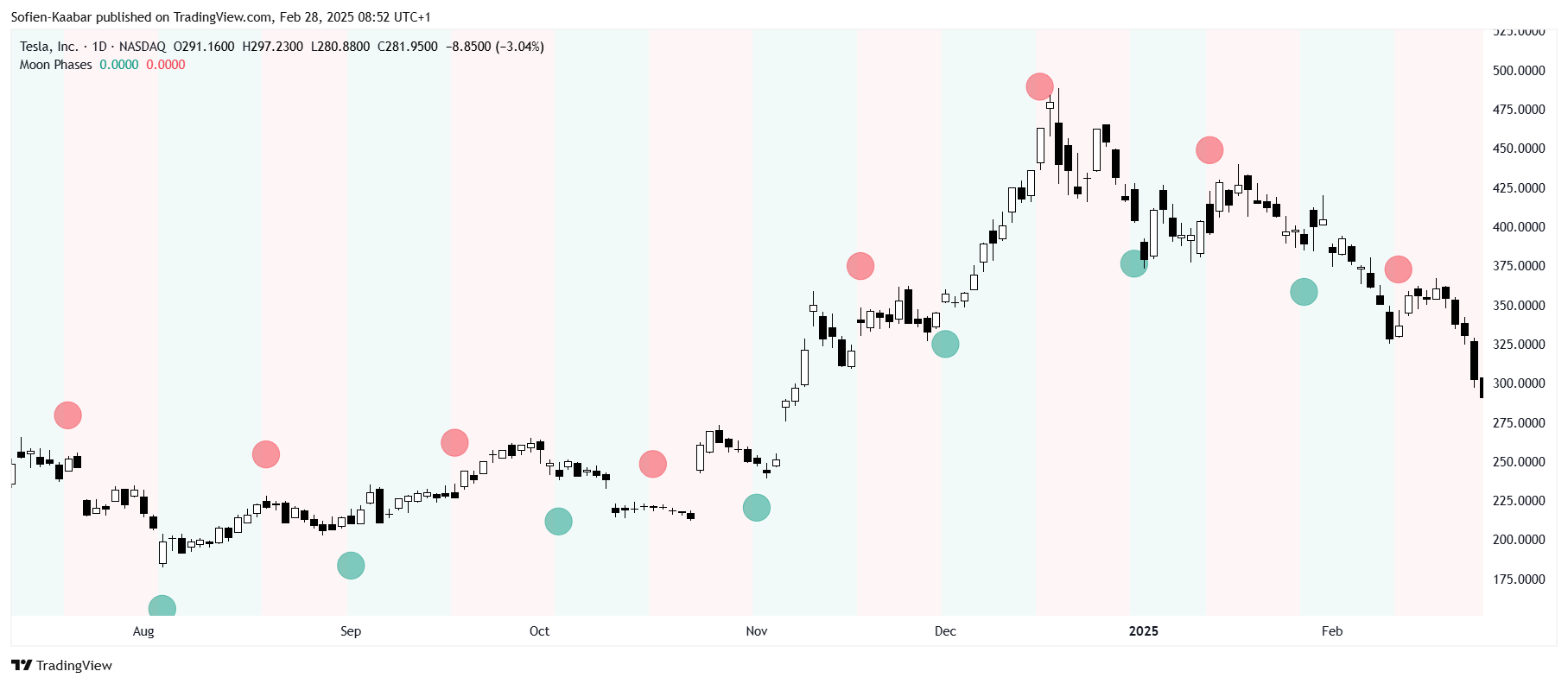 Moon Phases in Trading - A Deep Dive