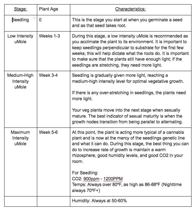 Growth Cycle Stages — E T H O S