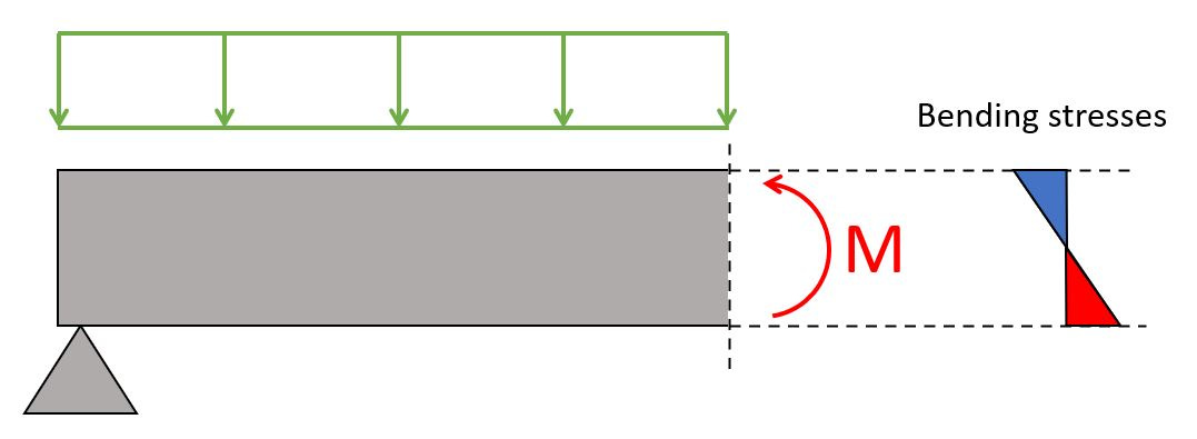 What Is The Section Modulus? - by Laurin Ernst