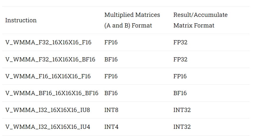 Examining AMD’s RDNA 4 Changes in LLVM - by Chester Lam